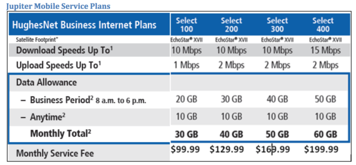Overview: HughesNet Gen3 / Gen4 (Obsolete Satellite Internet) - Mobile ...