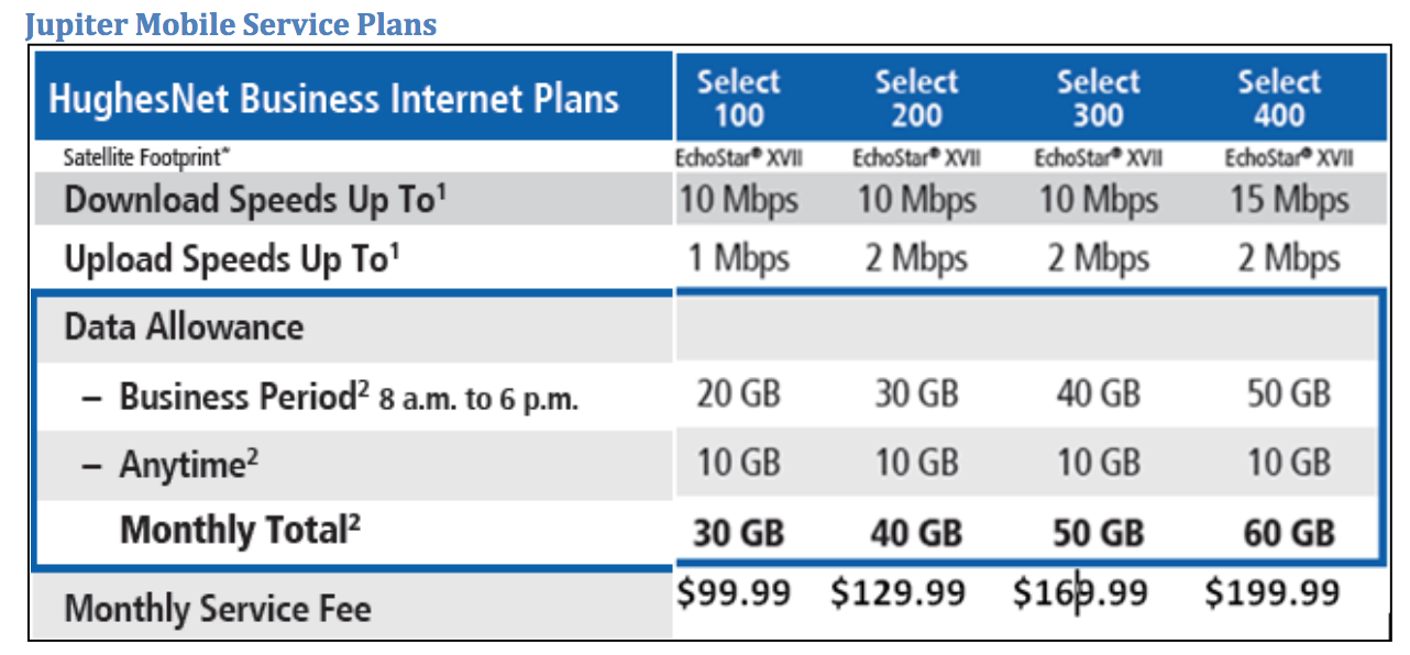 Overview: HughesNet Gen3 / Gen4 (Obsolete Satellite Internet) - Mobile ...