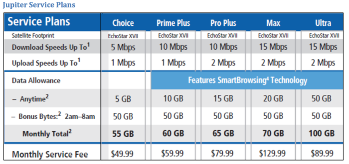Overview: HughesNet Gen3 / Gen4 (Obsolete Satellite Internet) - Mobile ...