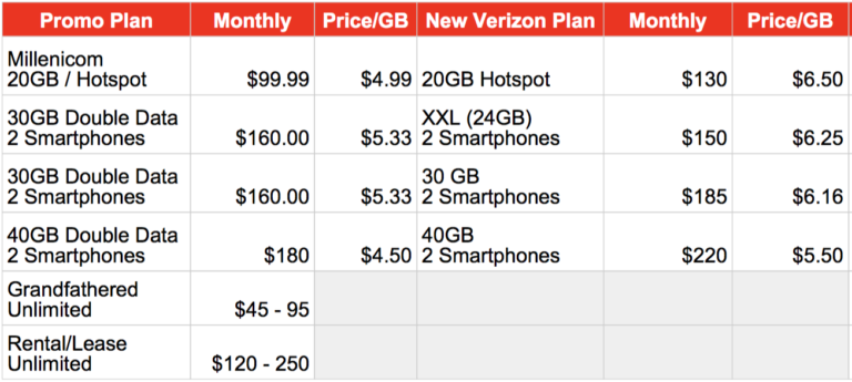 Verizon Introduces the 'New' Verizon Plan - Raises Prices, Adds Data ...