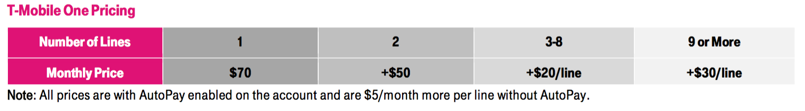 Un-Carrier 12: T-Mobile Goes All-Unlimited, But Eliminates Included ...