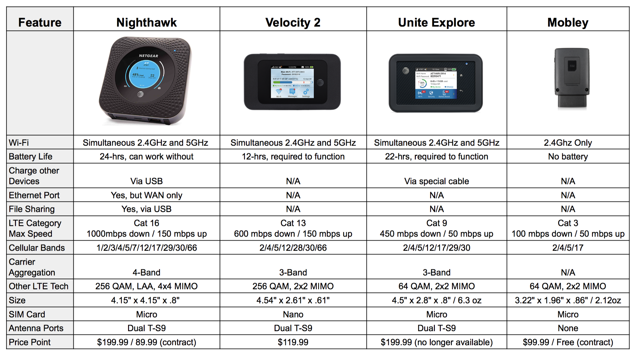 [Complete] Cellular Equipment Field Testing Results - Netgear Modems ...