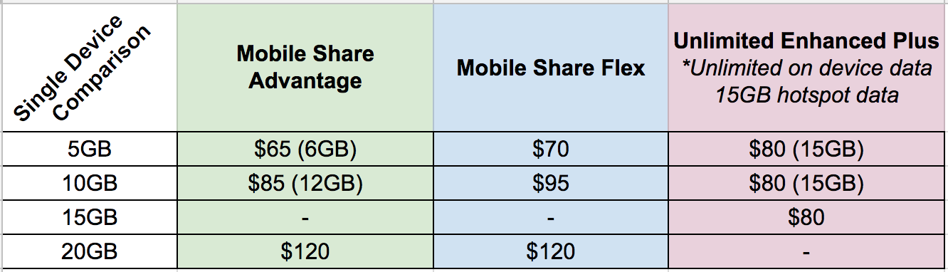 AT&T Mobile Share Advantage Plans to Get Data & Price Increase - Mobile ...
