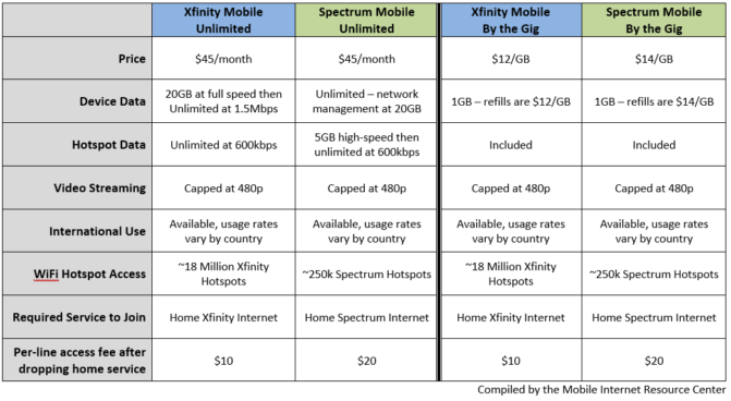 Xfinity Mobile Adjusts Plan - Implements Hotspot & Video Throttle ...