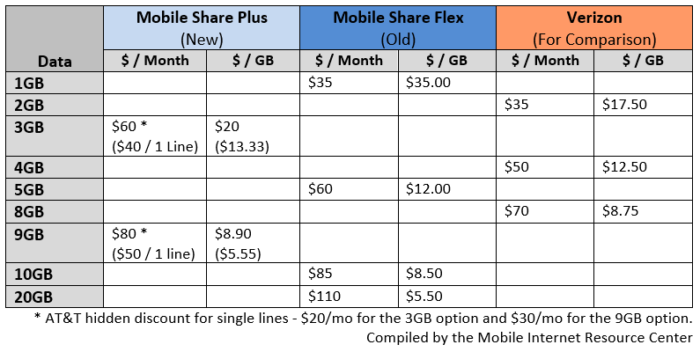 AT&T Changes Mobile Share Plans - Again: Mobile Share Plus Replaces ...