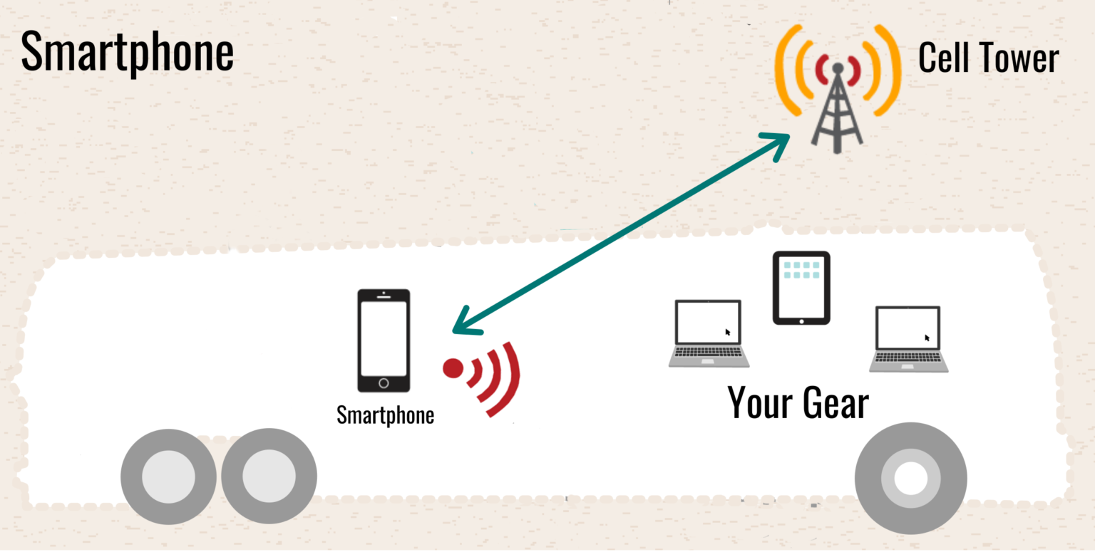 Cellular Data Devices: Smartphone, Hotspot, Router or Tablet? - Mobile ...