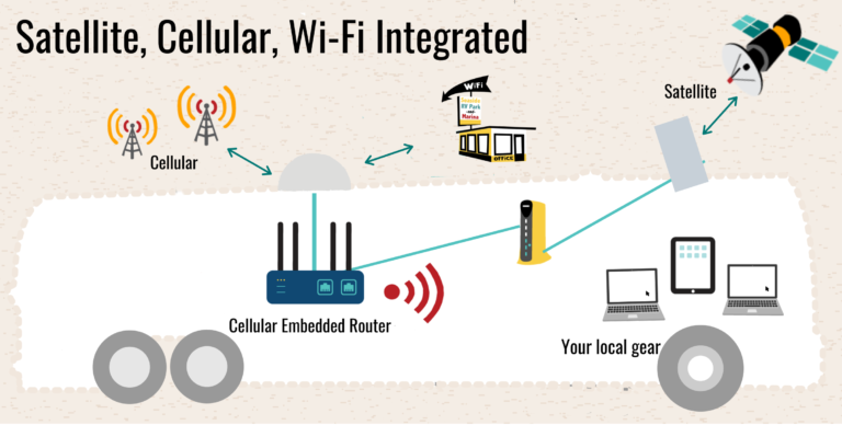 Starlink Satellite Internet for Mobile RV and Boat Use - Mobile ...