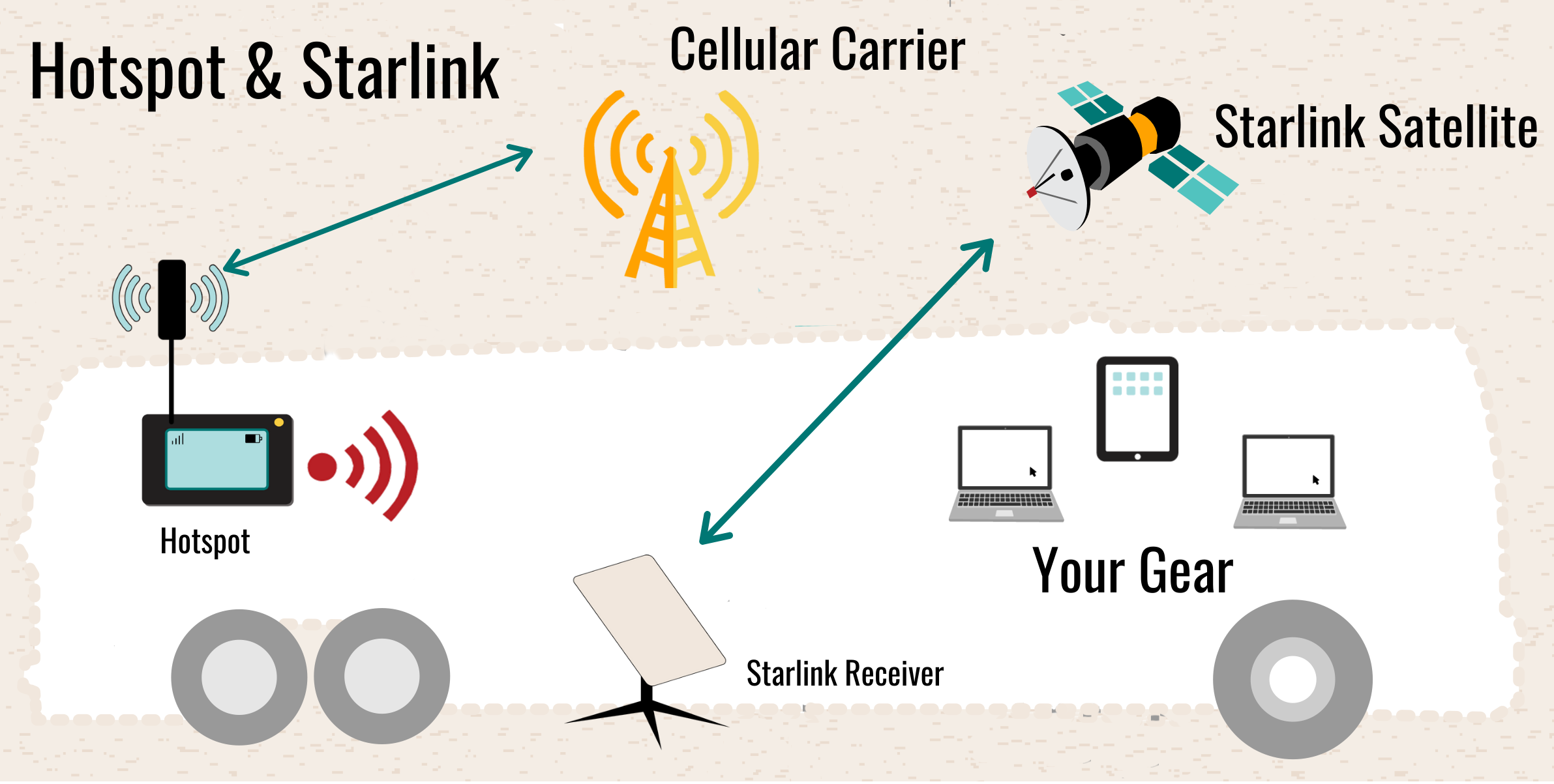 Sample Setup - Hotspot & Starlink - Mobile Internet Resource Center