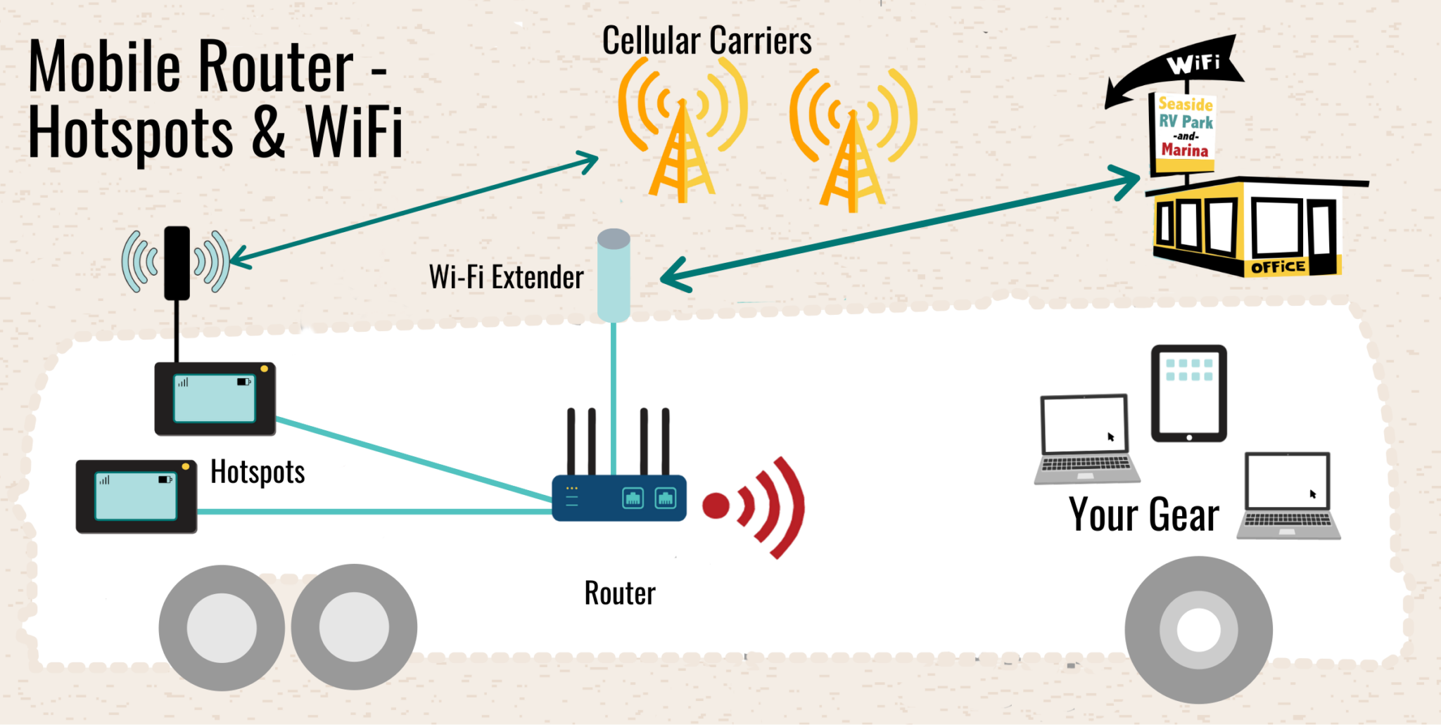 Gear Center for RV & Boat Mobile Internet - Mobile Internet Resource Center