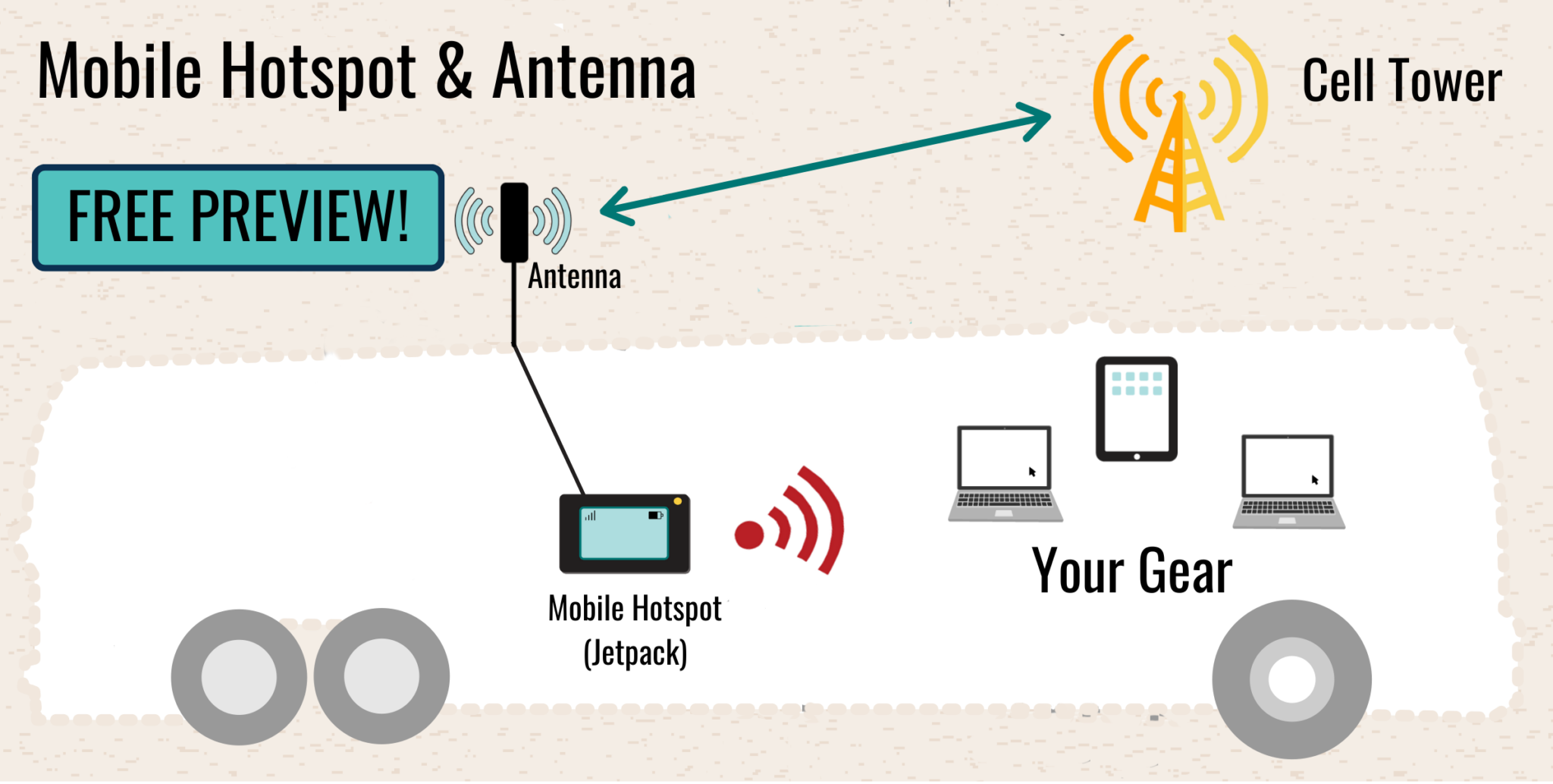 Gear Center for RV & Boat Mobile Internet - Mobile Internet Resource Center