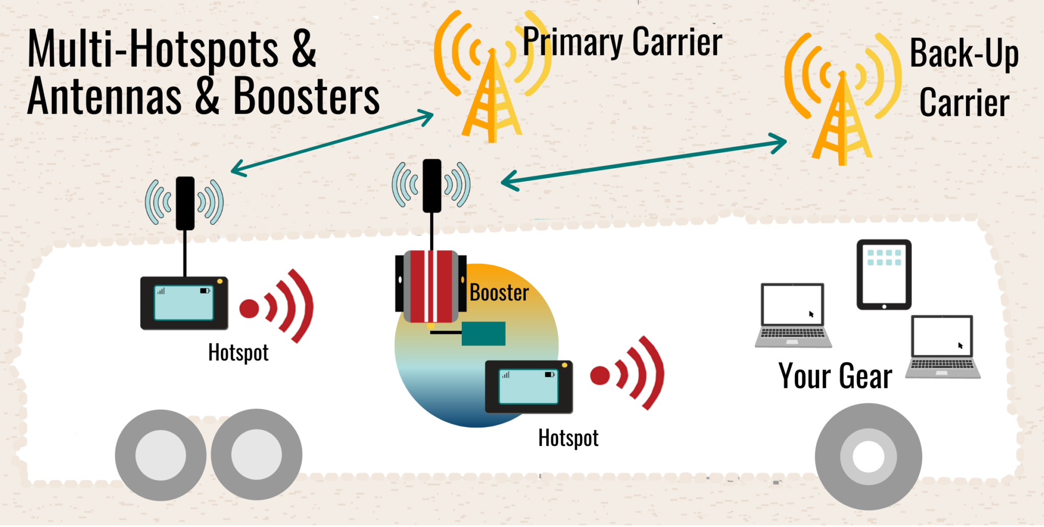 Sample Setup - Hotspot & Antenna - Mobile Internet Resource Center