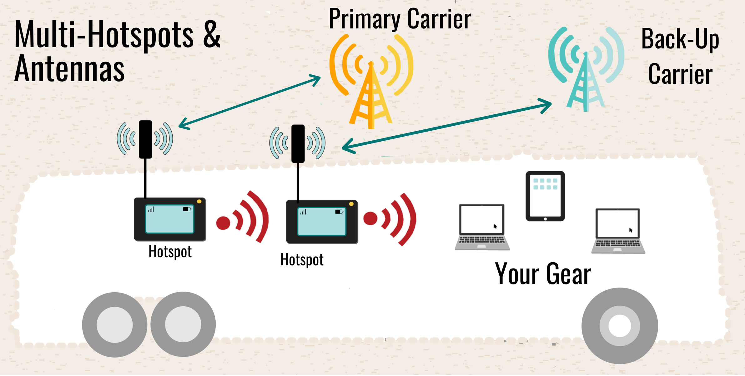 Sample Setup - Hotspot & Starlink - Mobile Internet Resource Center