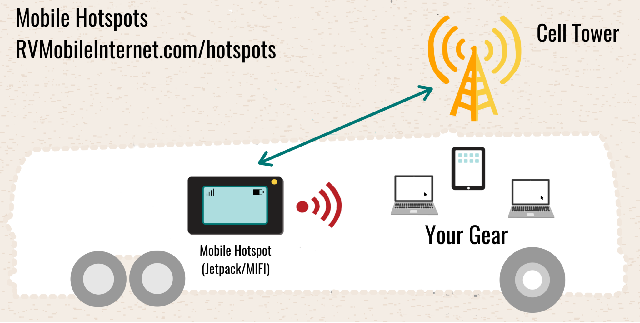 Mobile Hotspot Device - Selecting and Understanding MiFis, Jetpacks ...