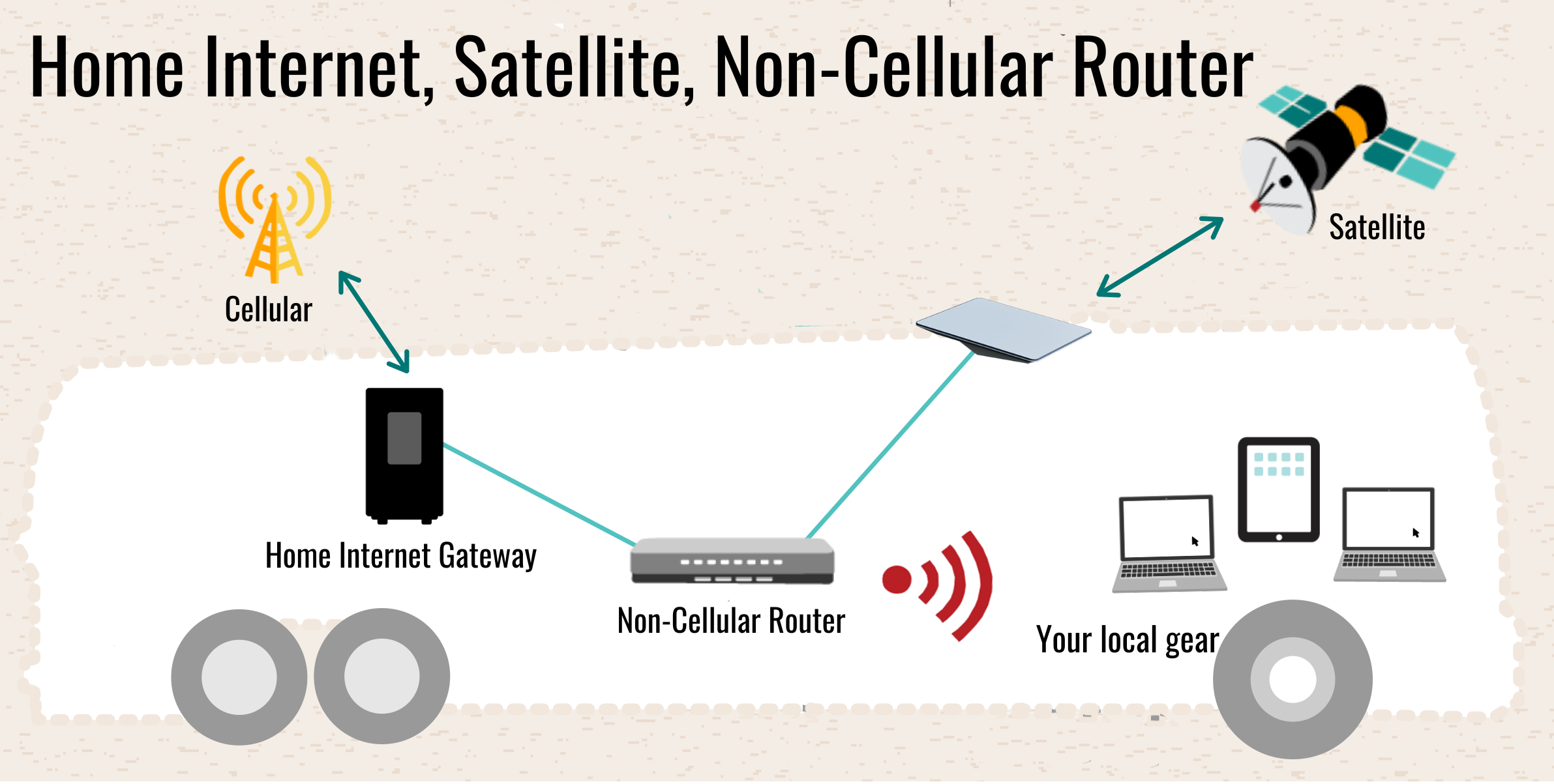 Sample Setup - Home Internet, Satellite, Non-Cellular Router - Mobile ...