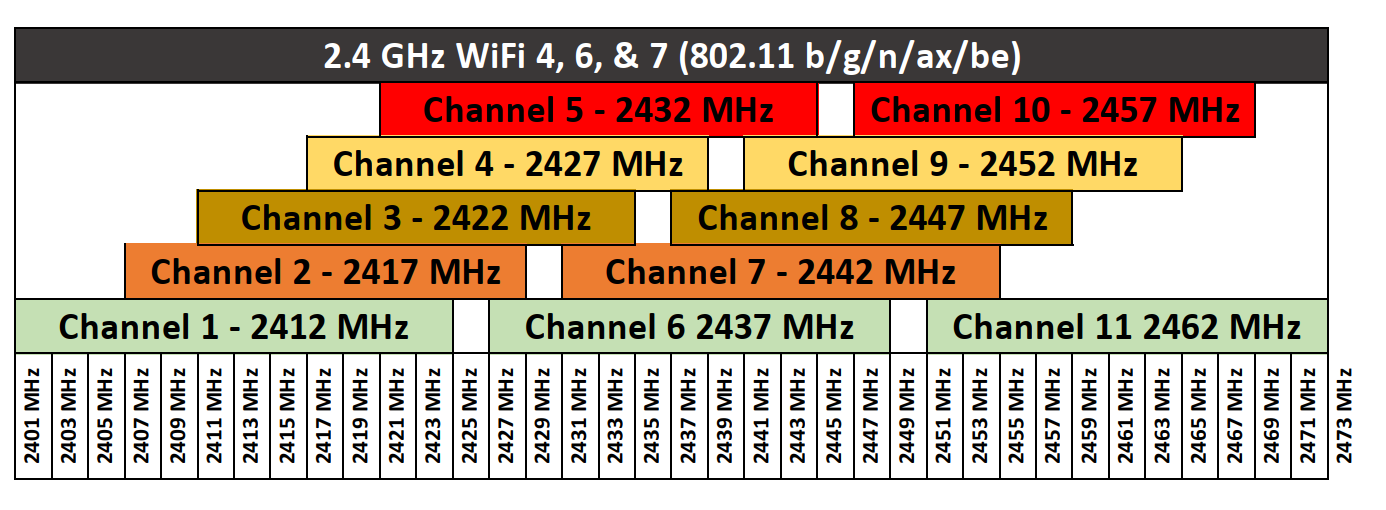 Wi-Fi Industry Update: Wi-Fi Technology Guidance For RVs, Vans, and Boats - Mobile Internet ...