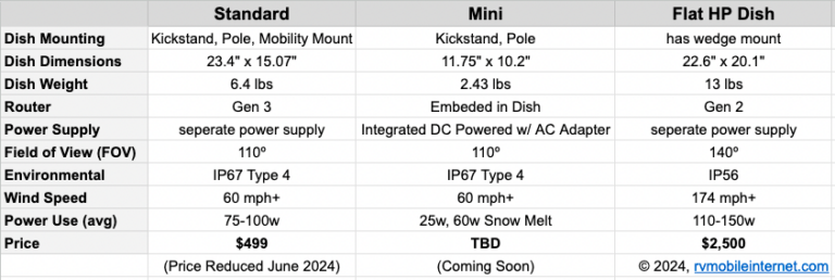 Starlink Satellite Internet for Mobile RV and Boat Use - Mobile ...