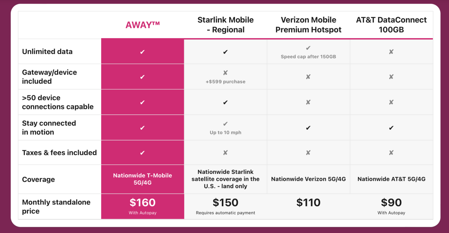 The T-Mobile AWAY Plan - A Mobile-Friendly Option For RVers And Nomads ...