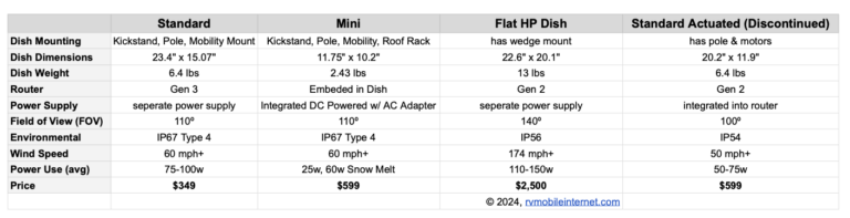 Starlink Satellite Internet for Mobile RV and Boat Use - Mobile ...