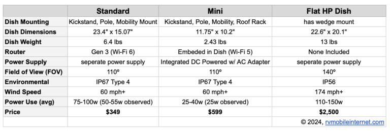 Starlink Satellite Internet for Mobile RV and Boat Use - Mobile ...