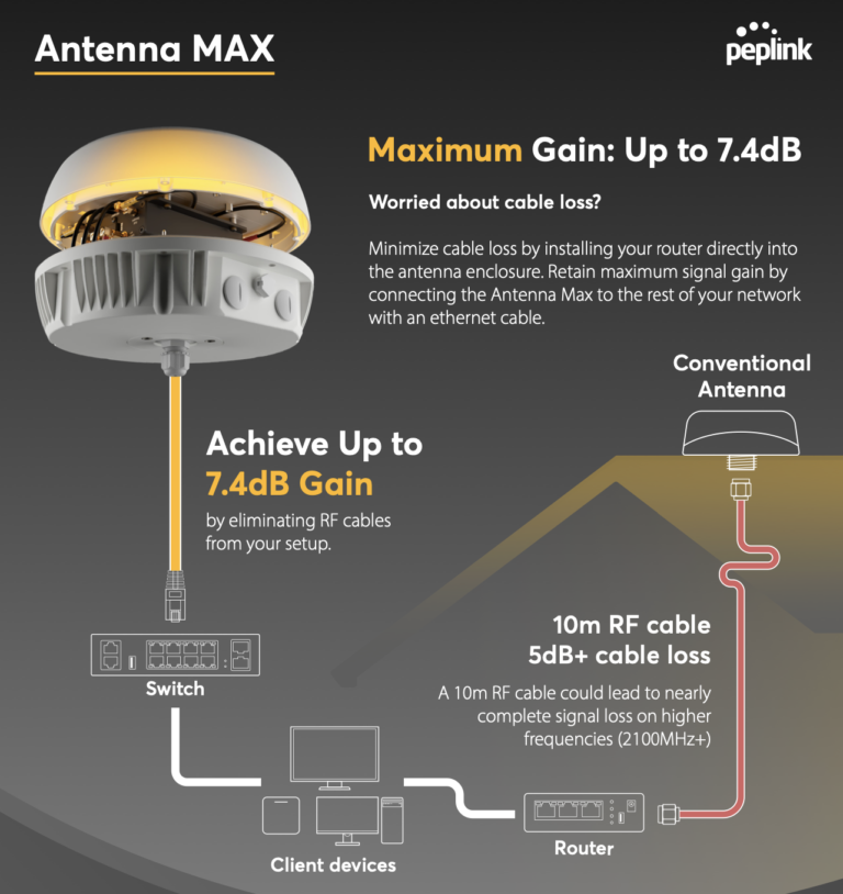 Peplink Introduces the Antenna MAX - A Roof Mounted Antenna Enclosure ...
