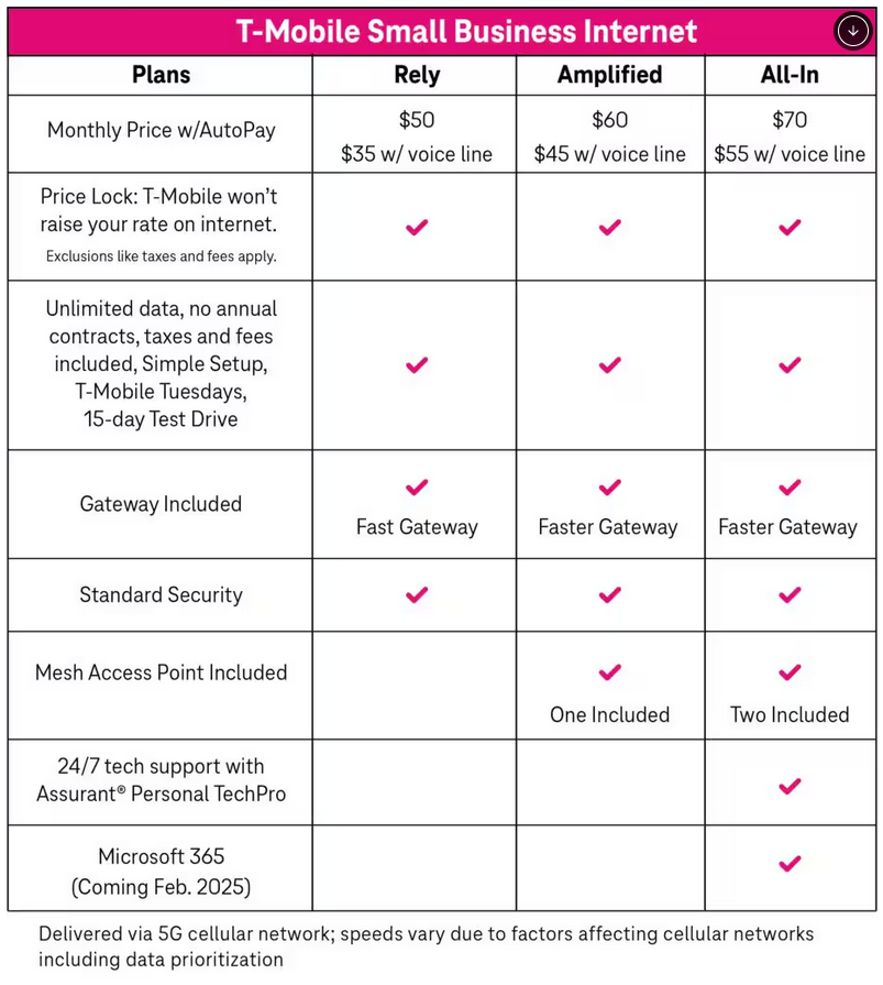 T-Mobile Revamps Fixed-Location Home And Small Business Internet Plans ...