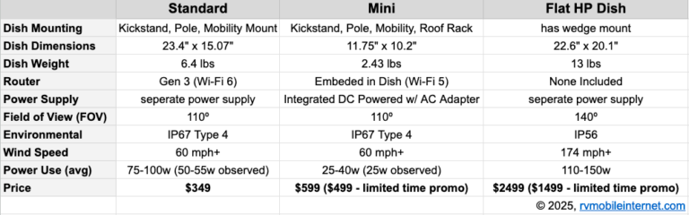 Starlink Satellite Internet for Mobile RV and Boat Use - Mobile ...