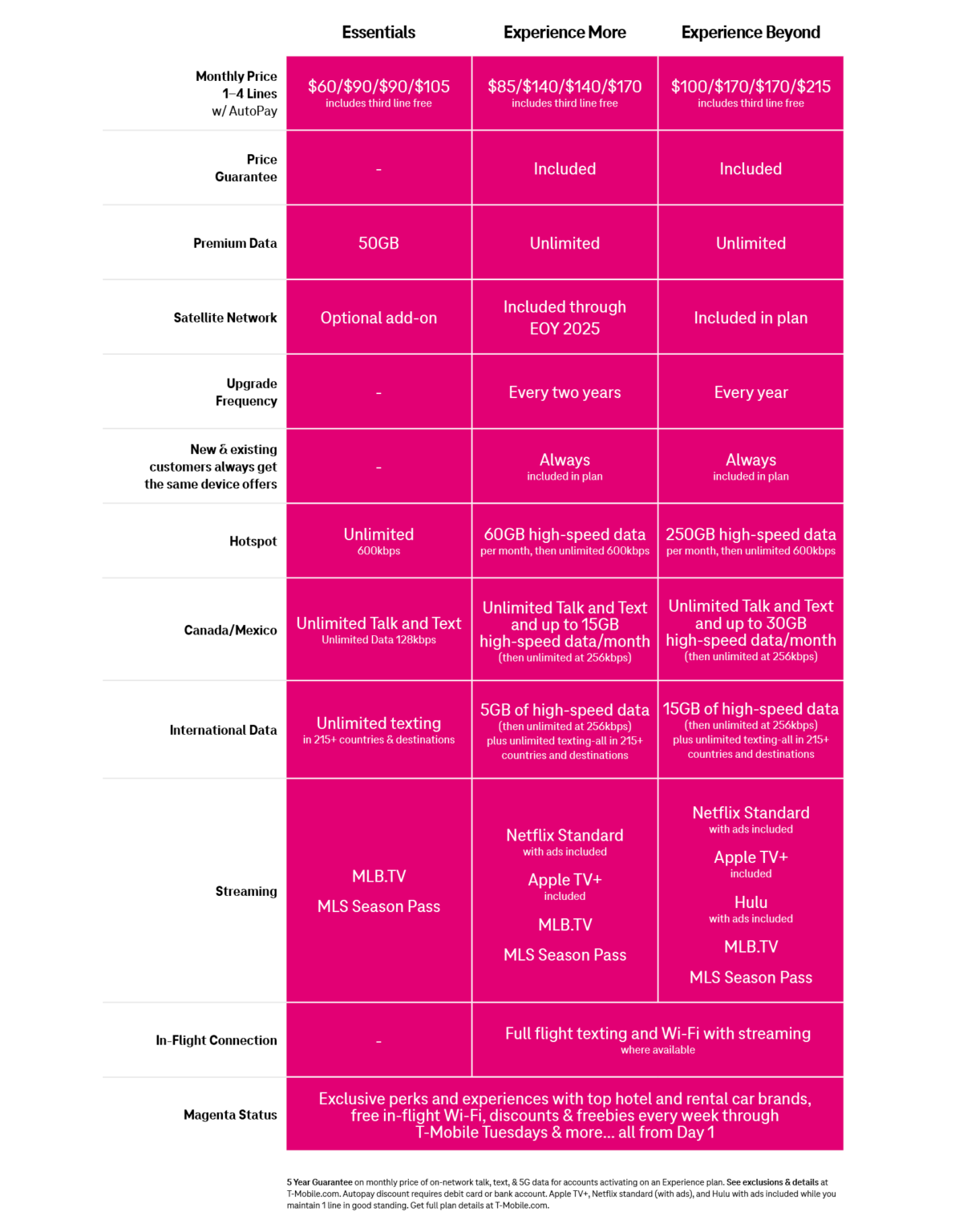 T Mobile Announces New Experience Plans Including Up To 250 Gb Of